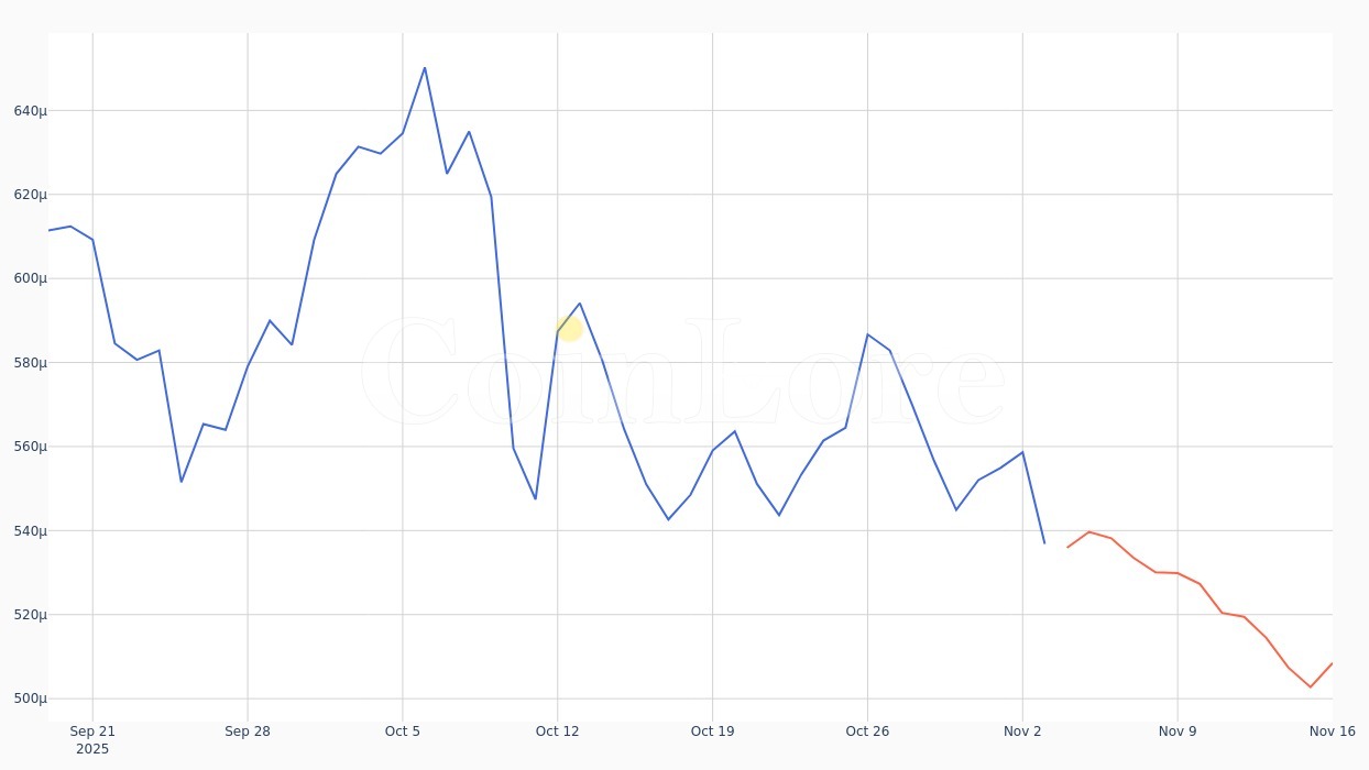 Scry.info short-term price prediction
