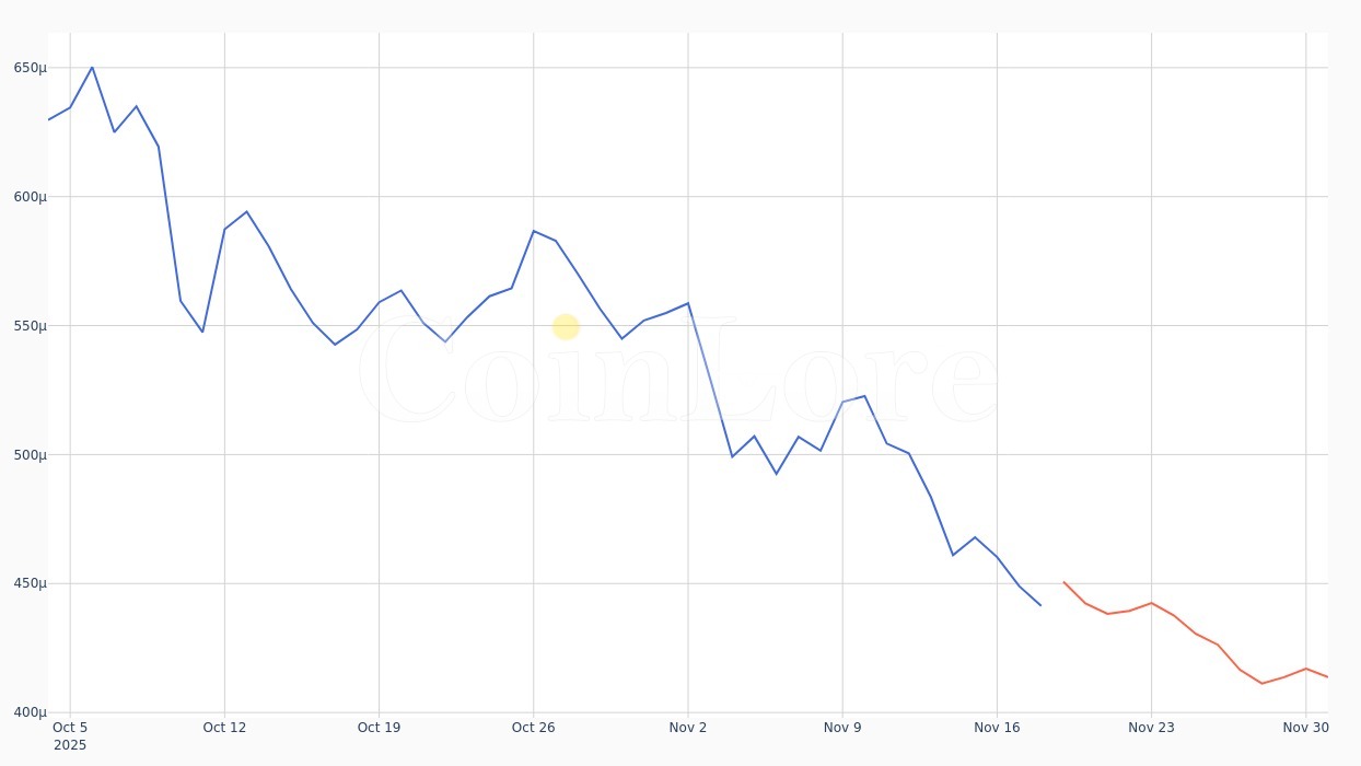 Scry.info short-term price prediction