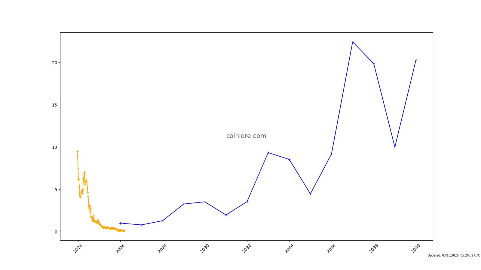 Seamless Protocol долгосрочные прогноз курса