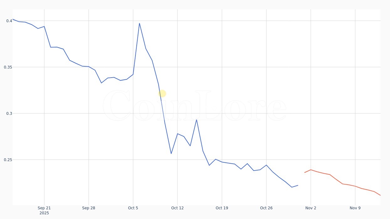 Seamless Protocol kurzfristige Kurs prognose