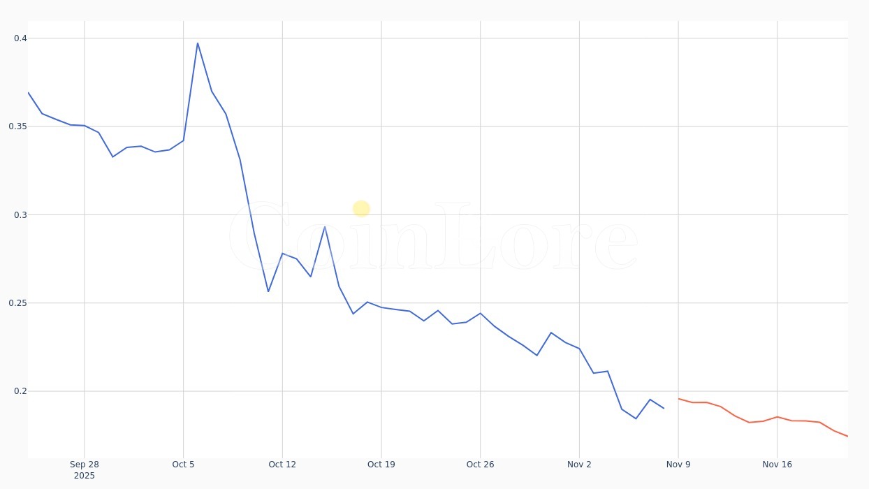 Seamless Protocol short-term price prediction