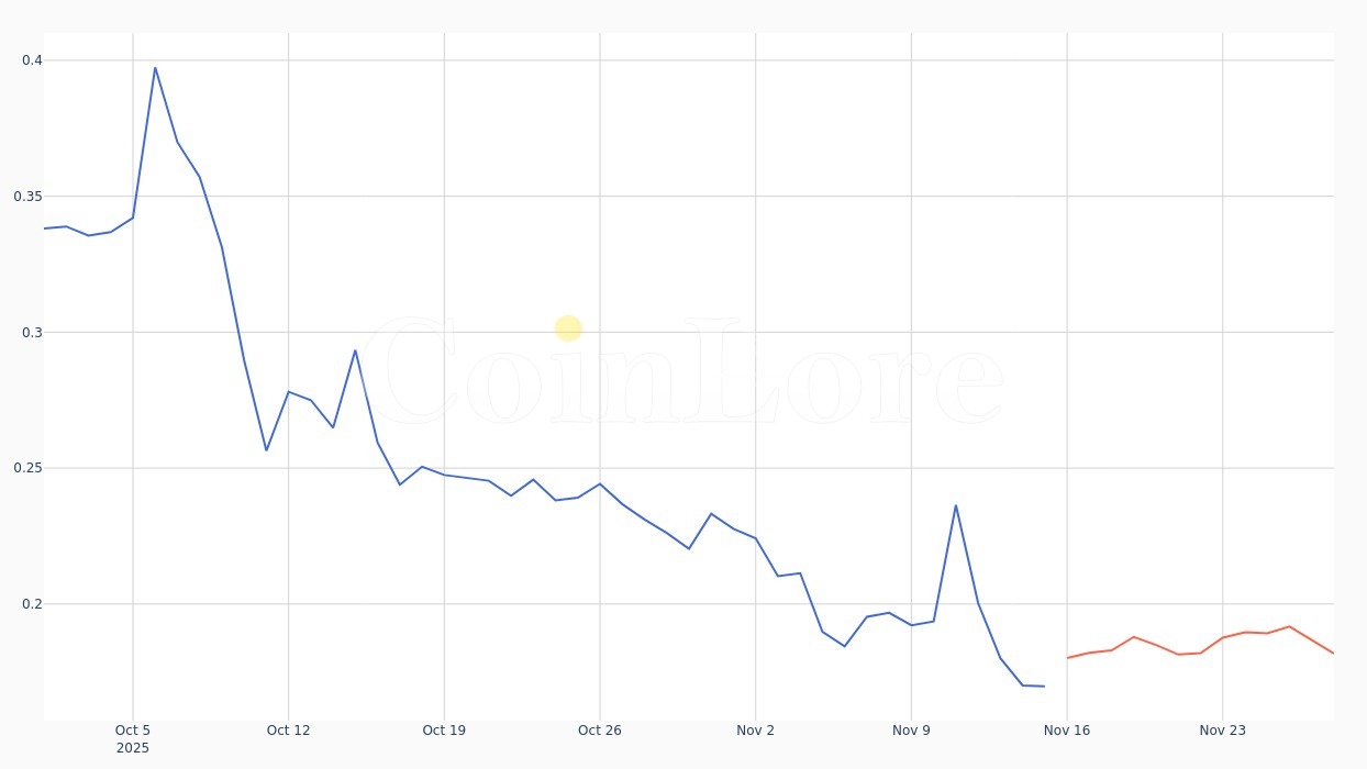Seamless Protocol short-term price prediction