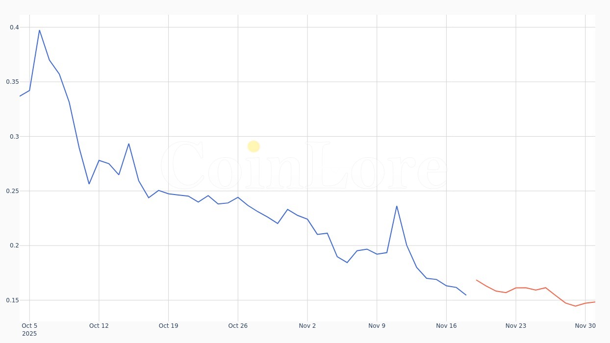 Seamless Protocol short-term price prediction