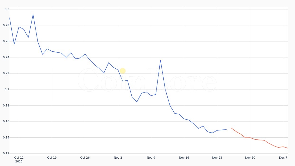 Seamless Protocol short-term price prediction