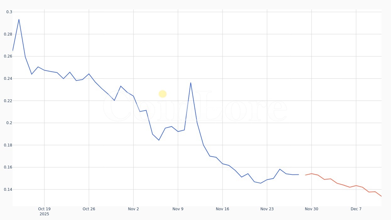 Seamless Protocol short-term price prediction
