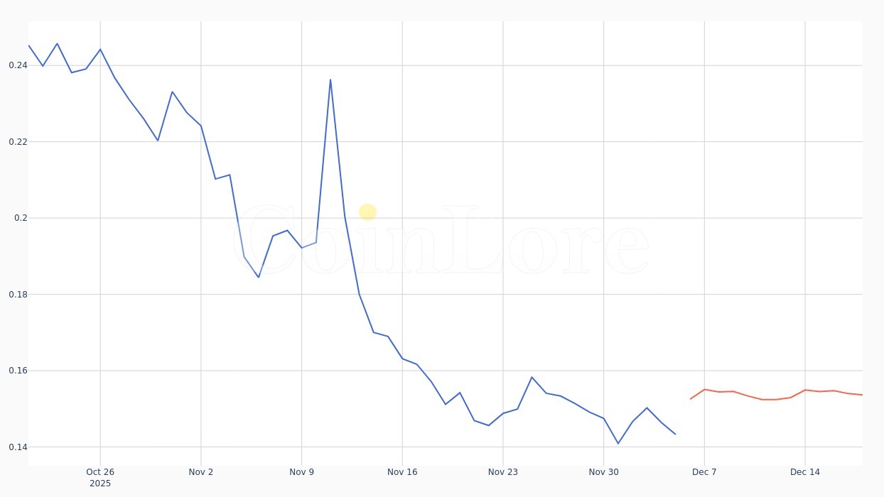 Seamless Protocol short-term price prediction