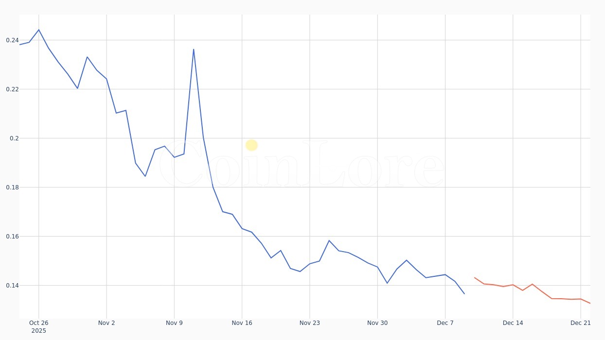 Seamless Protocol short-term price prediction
