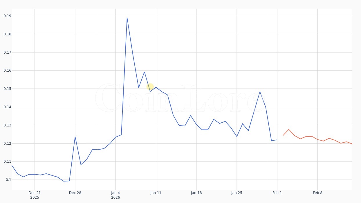 Seamless Protocol краткосрочный прогноз курса
