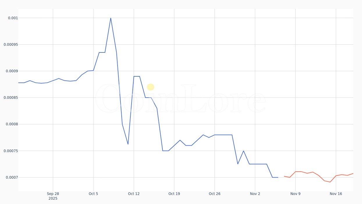 Seba short-term price prediction