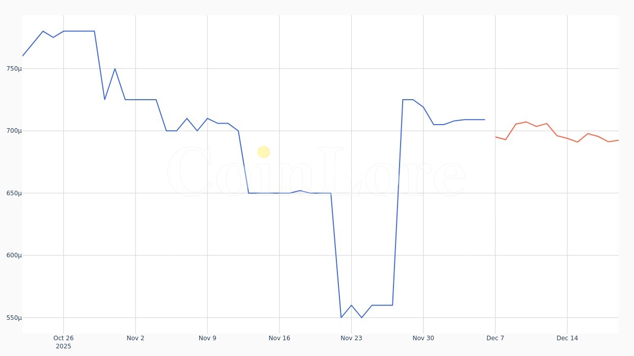 Seba short-term price prediction