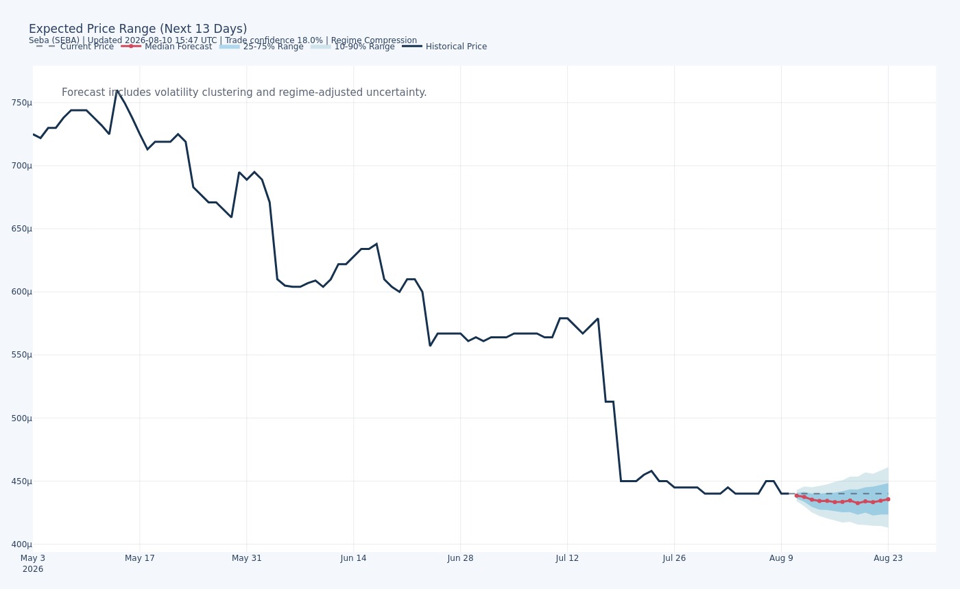 Seba price forecast next 13 days with confidence range and prediction bands