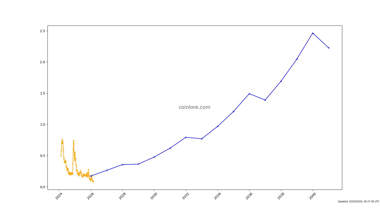 Predicción del precio de Secret a largo plazo