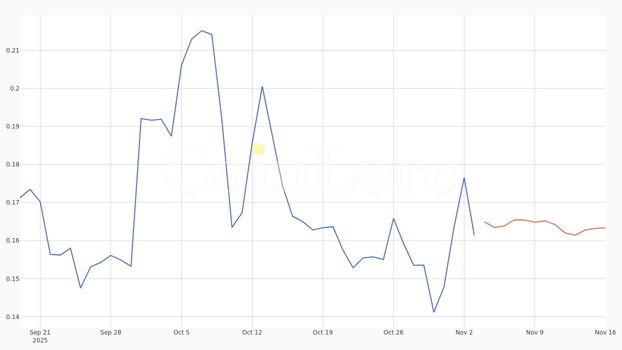 Secret short-term price prediction