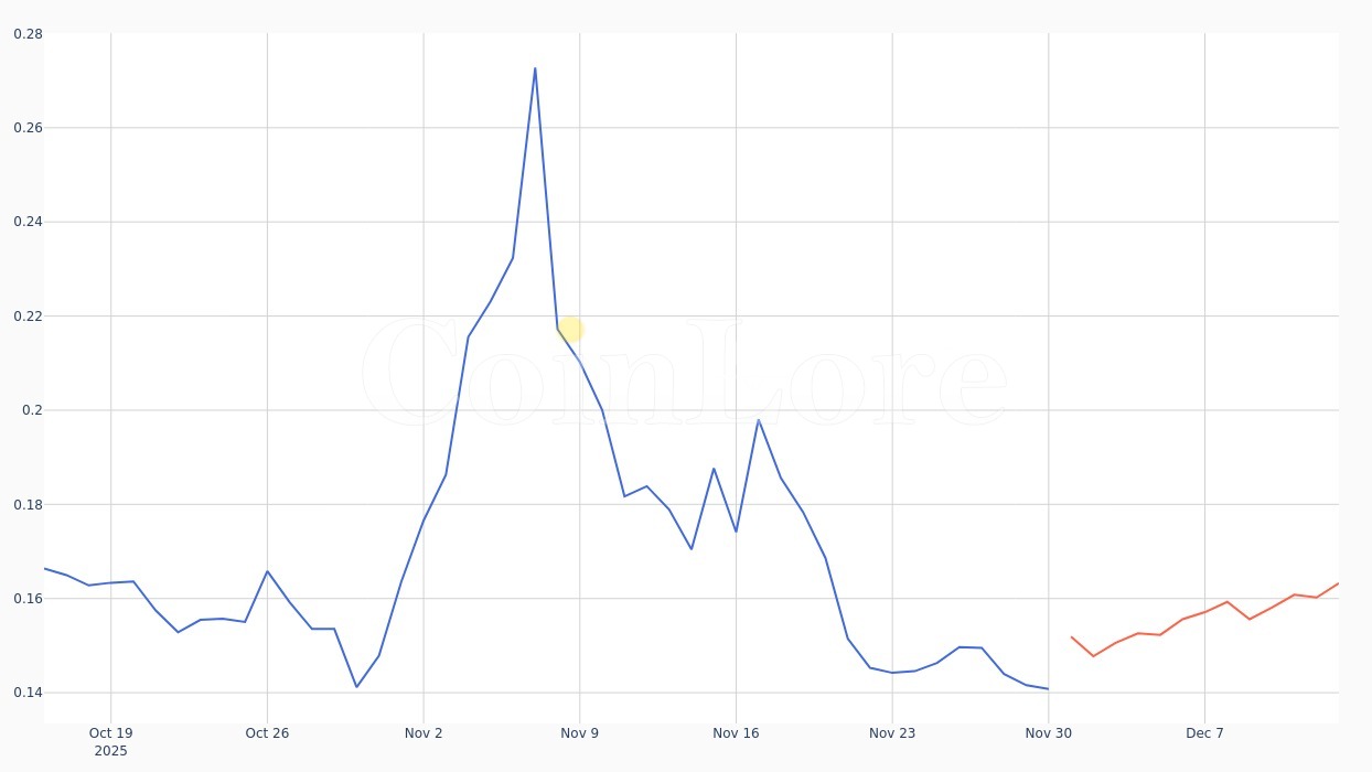 Secret kısa vadeli fiyat tahmini