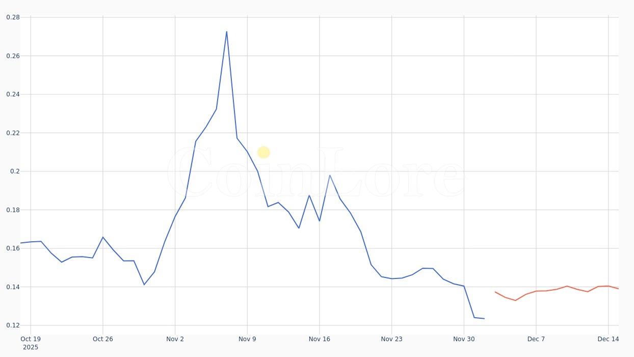 Predicción del precio a corto plazo de Secret