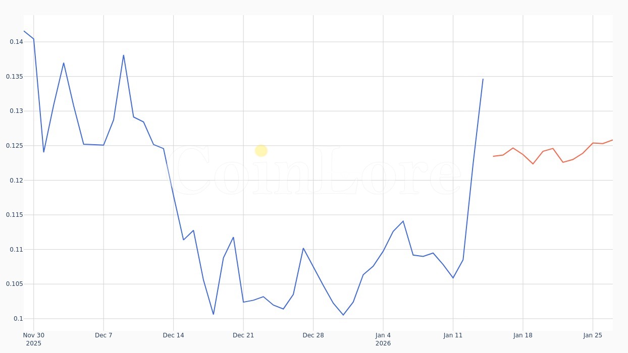 Secret kısa vadeli fiyat tahmini