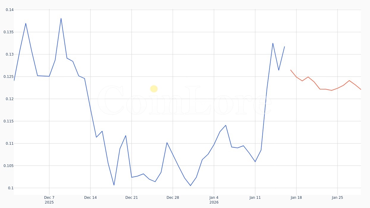 Secret краткосрочный прогноз курса