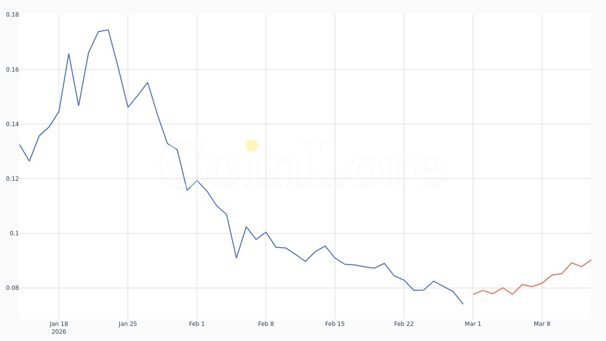 Secret kısa vadeli fiyat tahmini