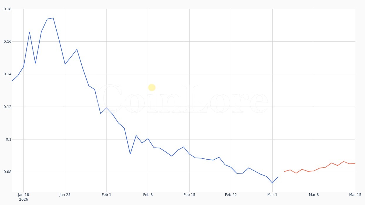 Predicción del precio a corto plazo de Secret