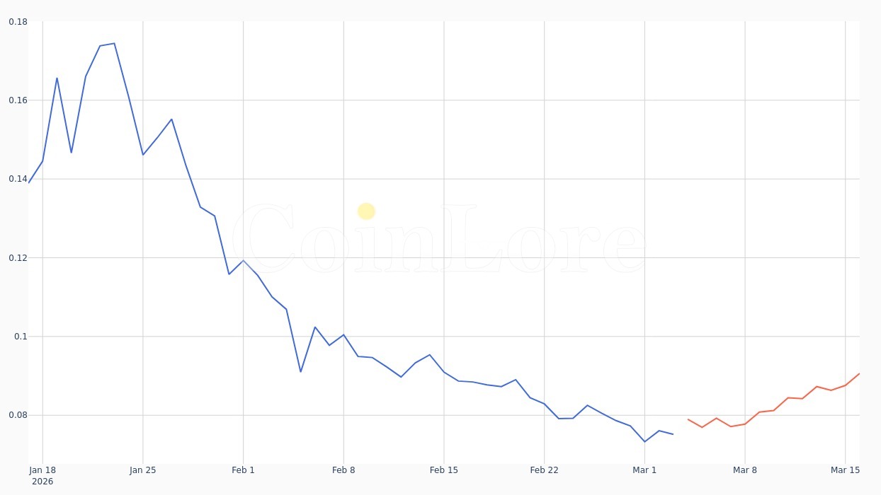 Secret краткосрочный прогноз курса
