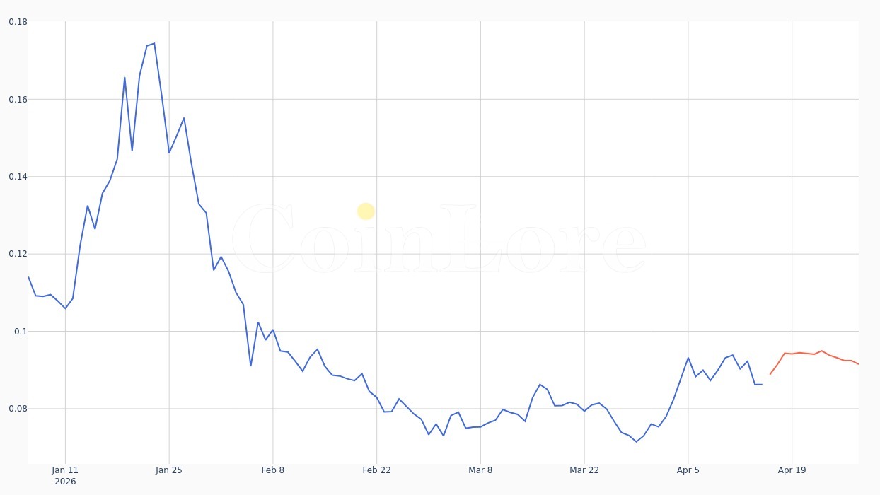 Secret kısa vadeli fiyat tahmini
