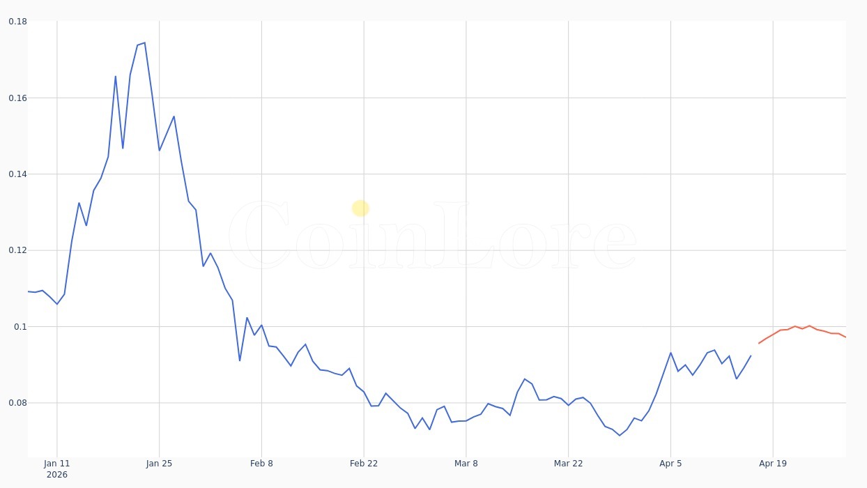 Predicción del precio a corto plazo de Secret