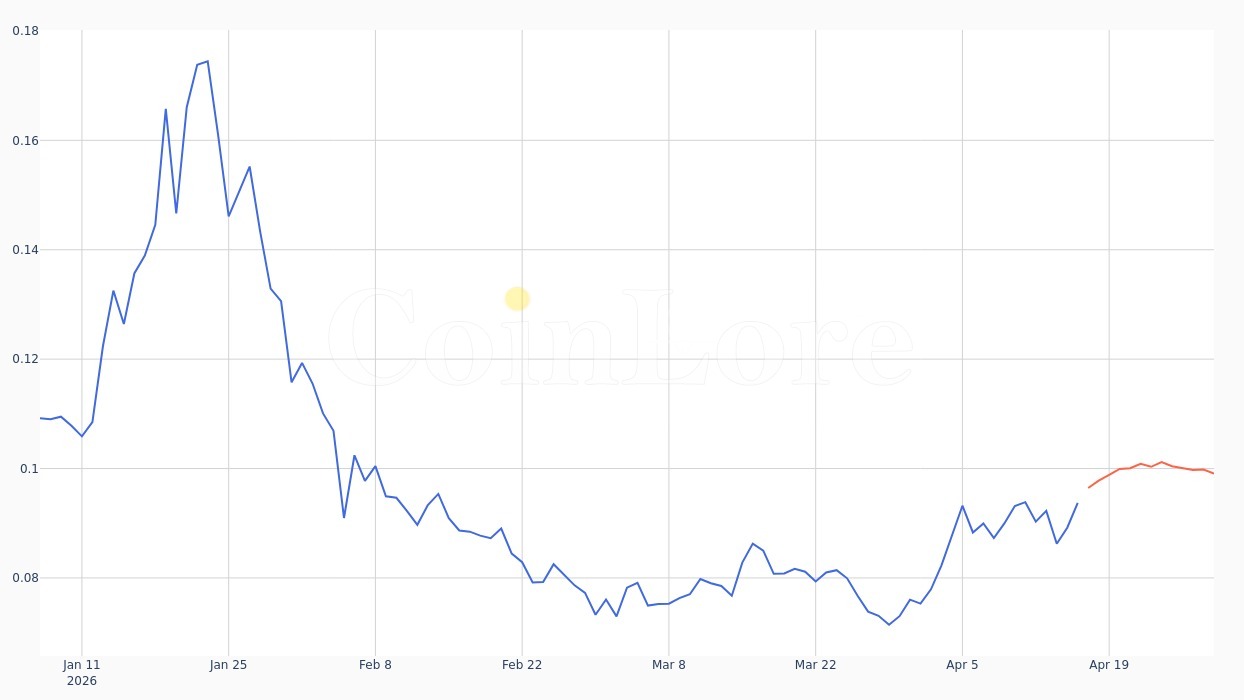 Secret краткосрочный прогноз курса