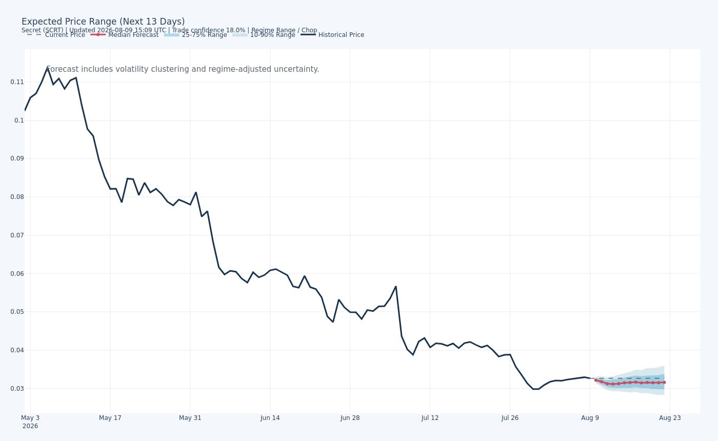 Secret price forecast next 13 days with confidence range and prediction bands