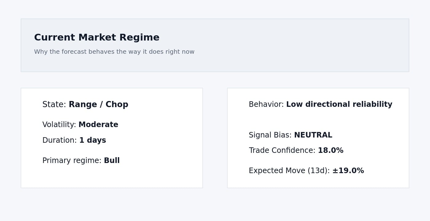 Secret market regime analysis showing volatility trend and directional reliability