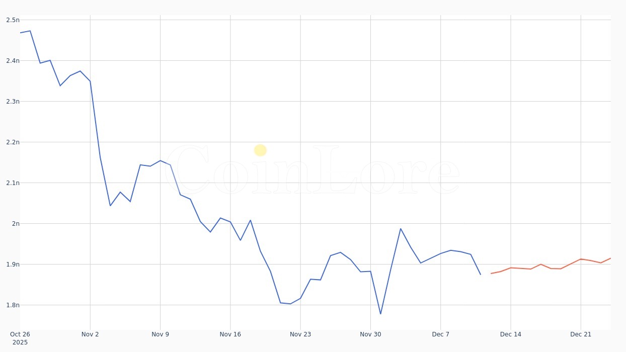 Secured MoonRat Token short-term price prediction