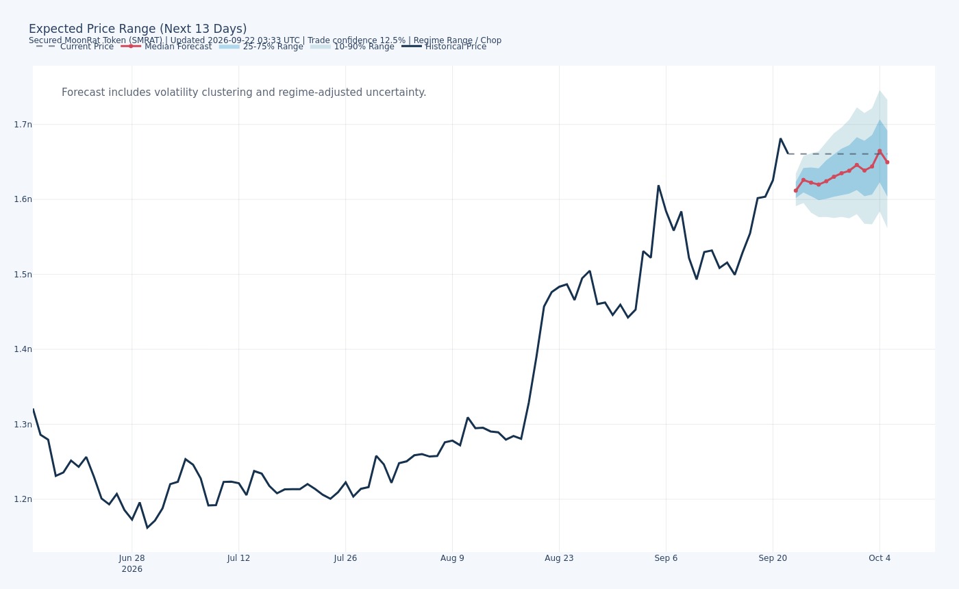 Secured MoonRat Token price forecast next 13 days with confidence range and prediction bands