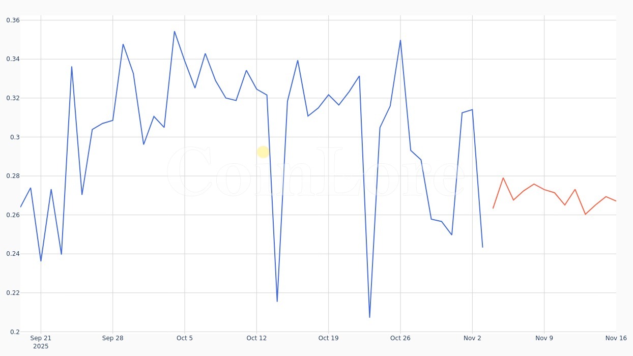 SEDO POW TOKEN short-term price prediction