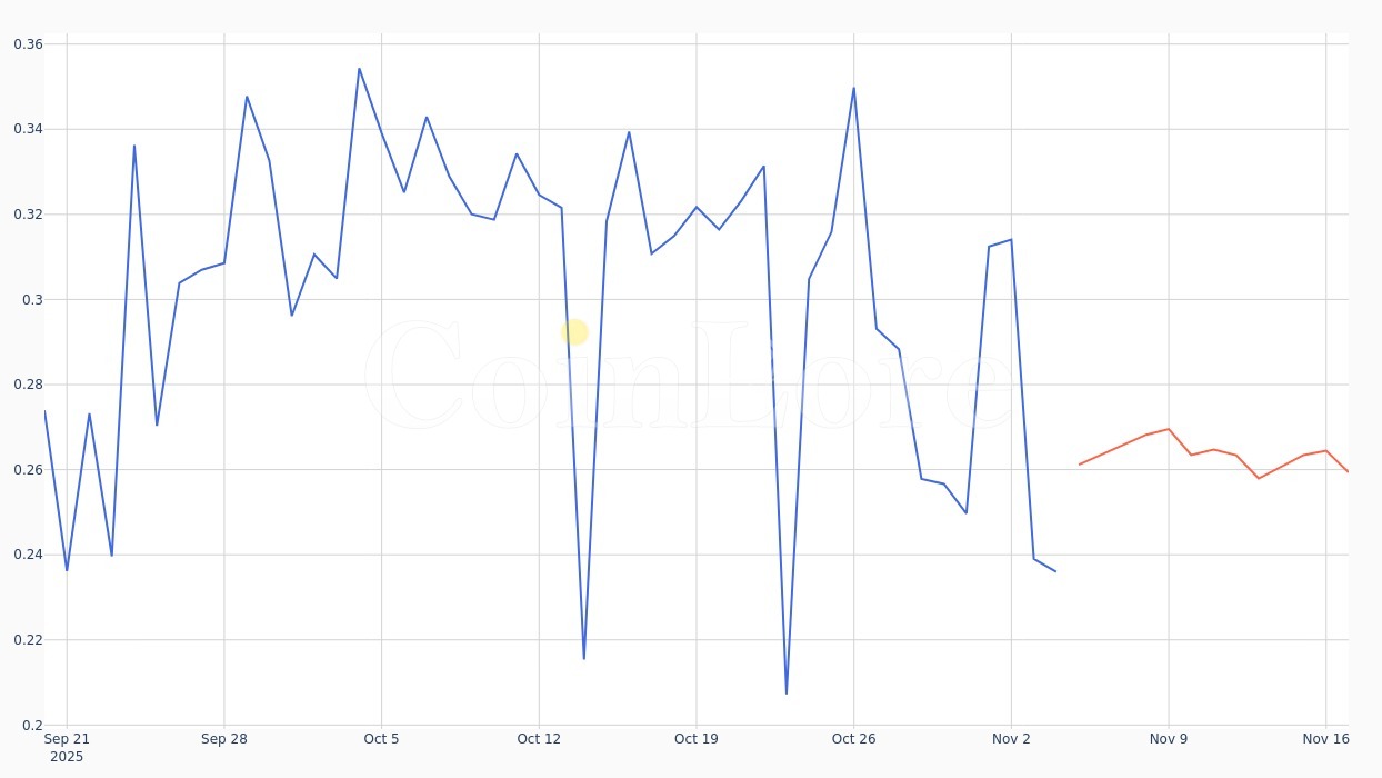 SEDO POW TOKEN short-term price prediction