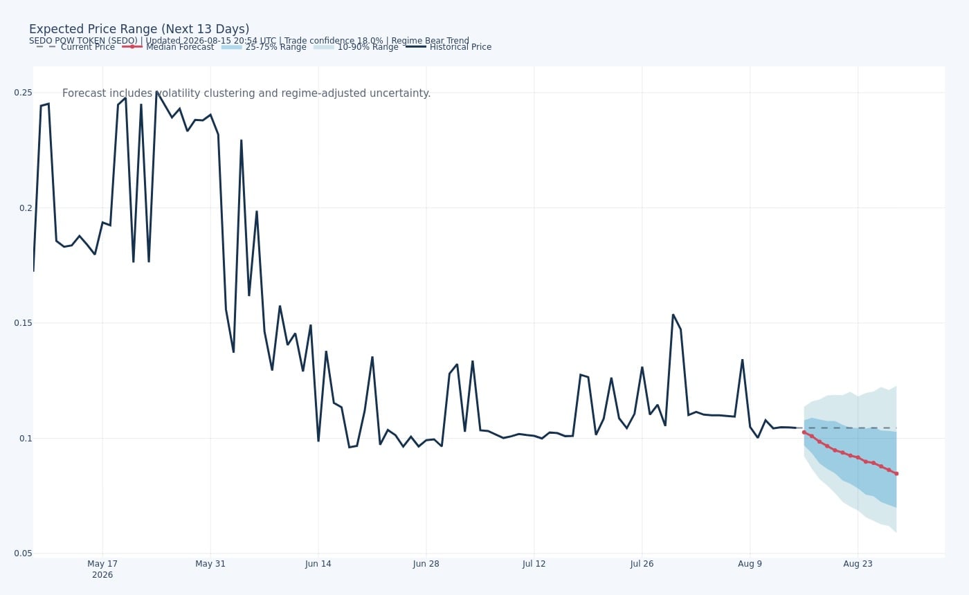 SEDO POW TOKEN price forecast next 13 days with confidence range and prediction bands