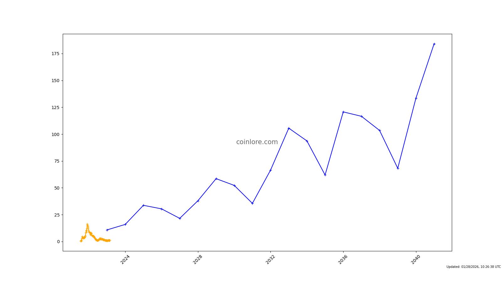Seedify.fund uzun vadeli fiyat tahmini