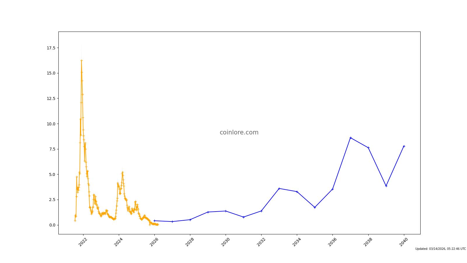Seedify.fund uzun vadeli fiyat tahmini
