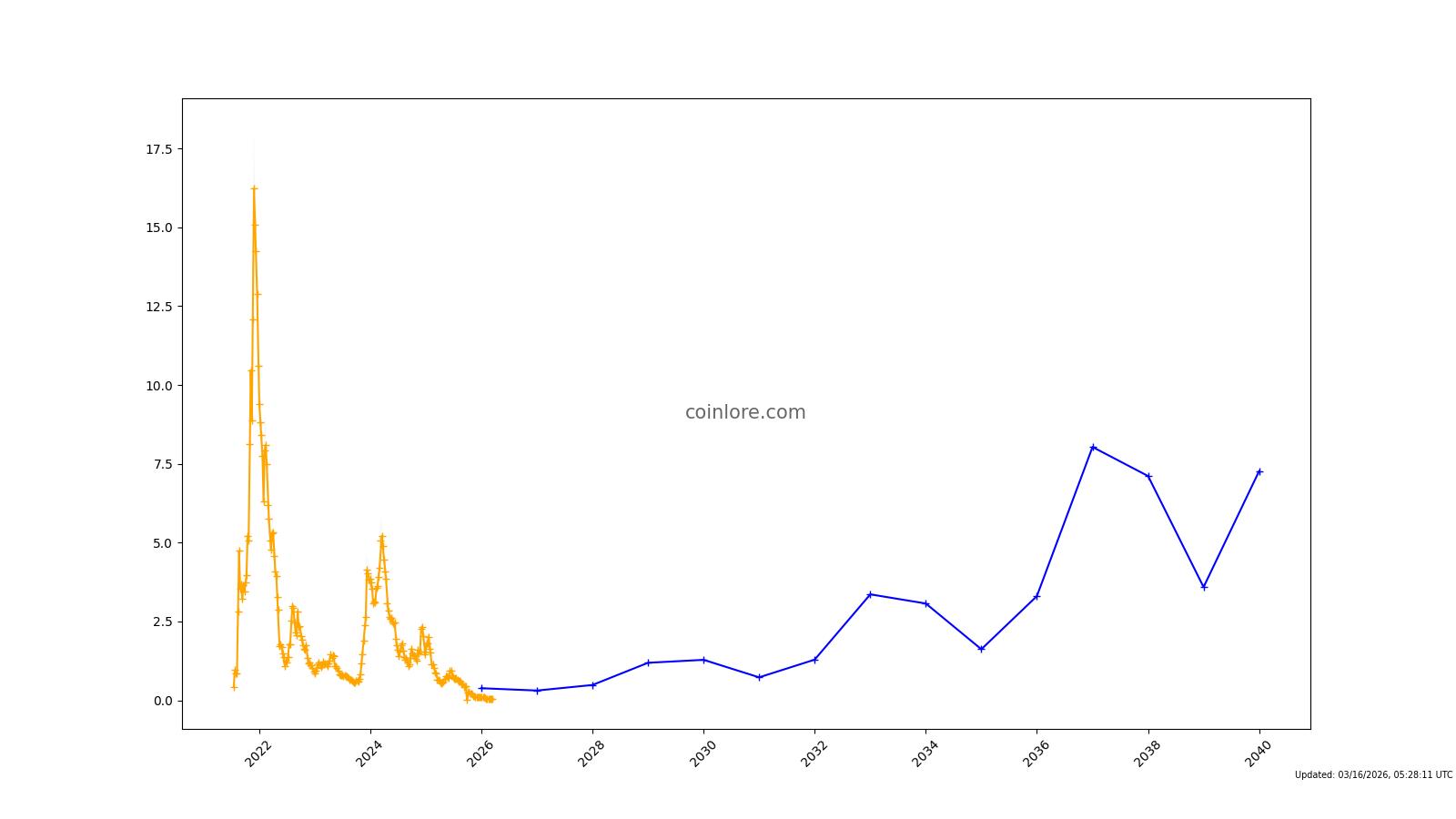 Predicción del precio de Seedify.fund a largo plazo