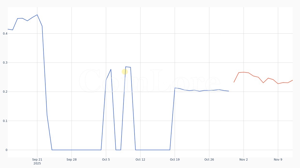 Seedify.fund kısa vadeli fiyat tahmini