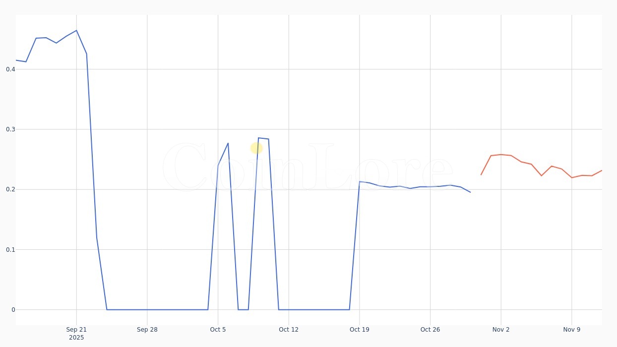 Seedify.fund краткосрочный прогноз курса