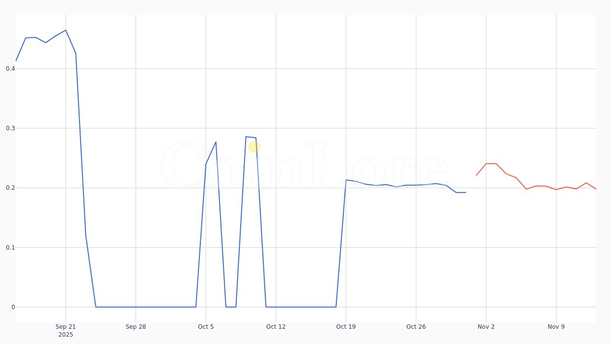 Predicción del precio a corto plazo de Seedify.fund