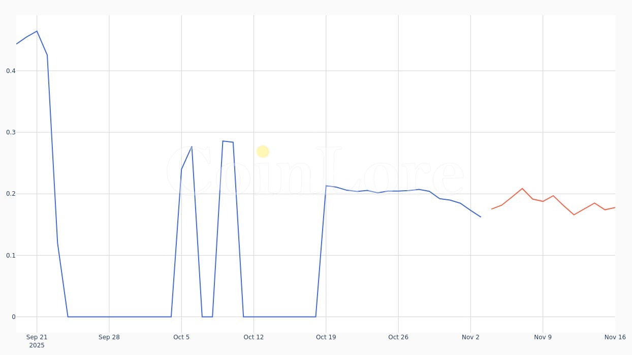 Seedify.fund short-term price prediction
