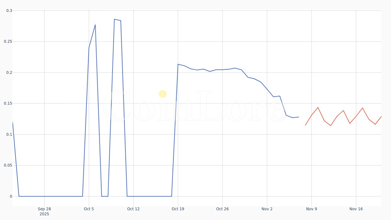 Seedify.fund short-term price prediction