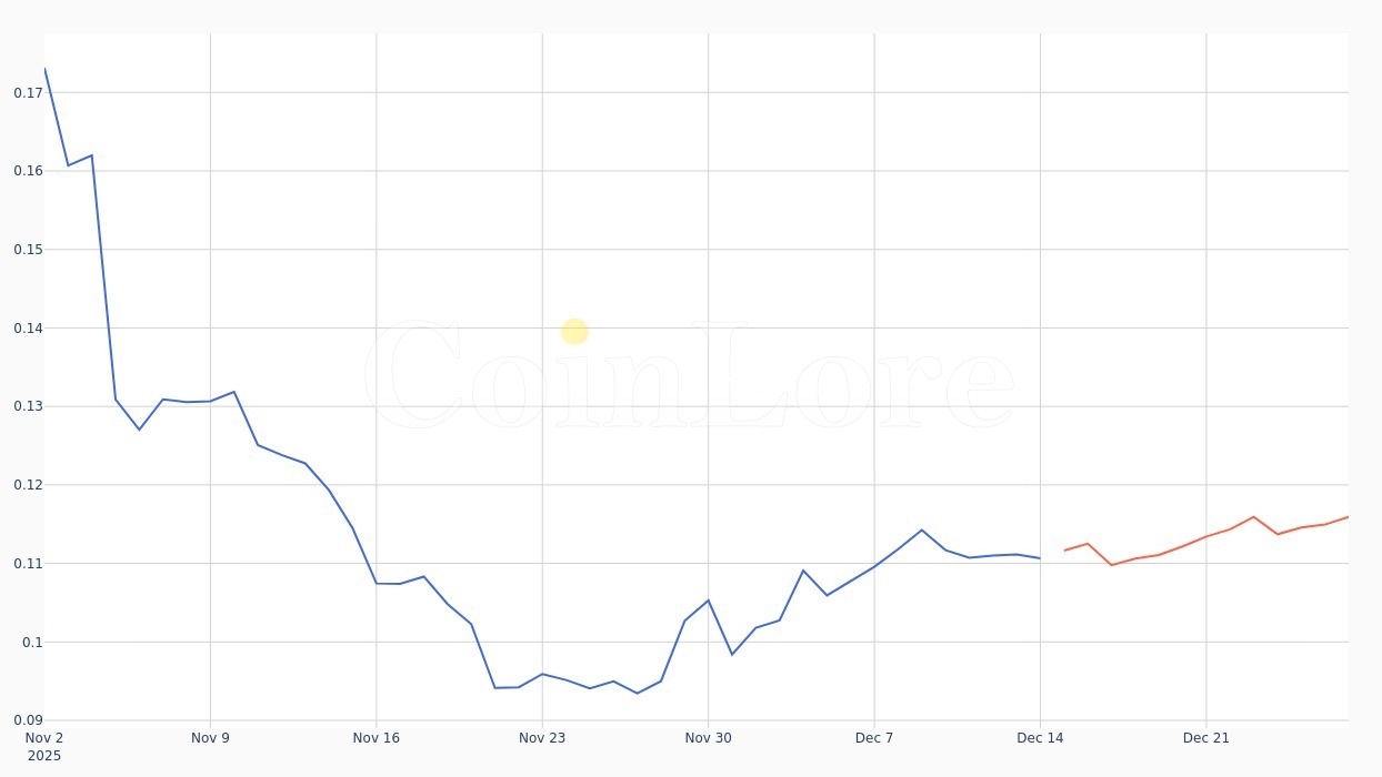Seedify.fund kurzfristige Kurs prognose