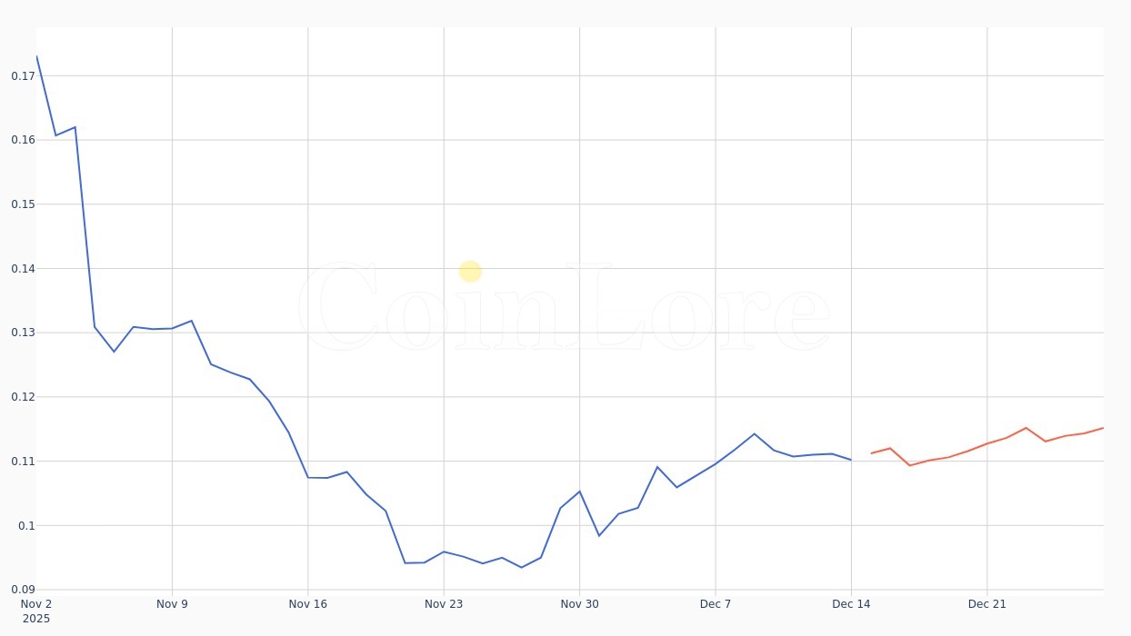 Seedify.fund краткосрочный прогноз курса
