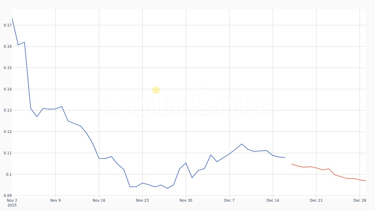 Predicción del precio a corto plazo de Seedify.fund