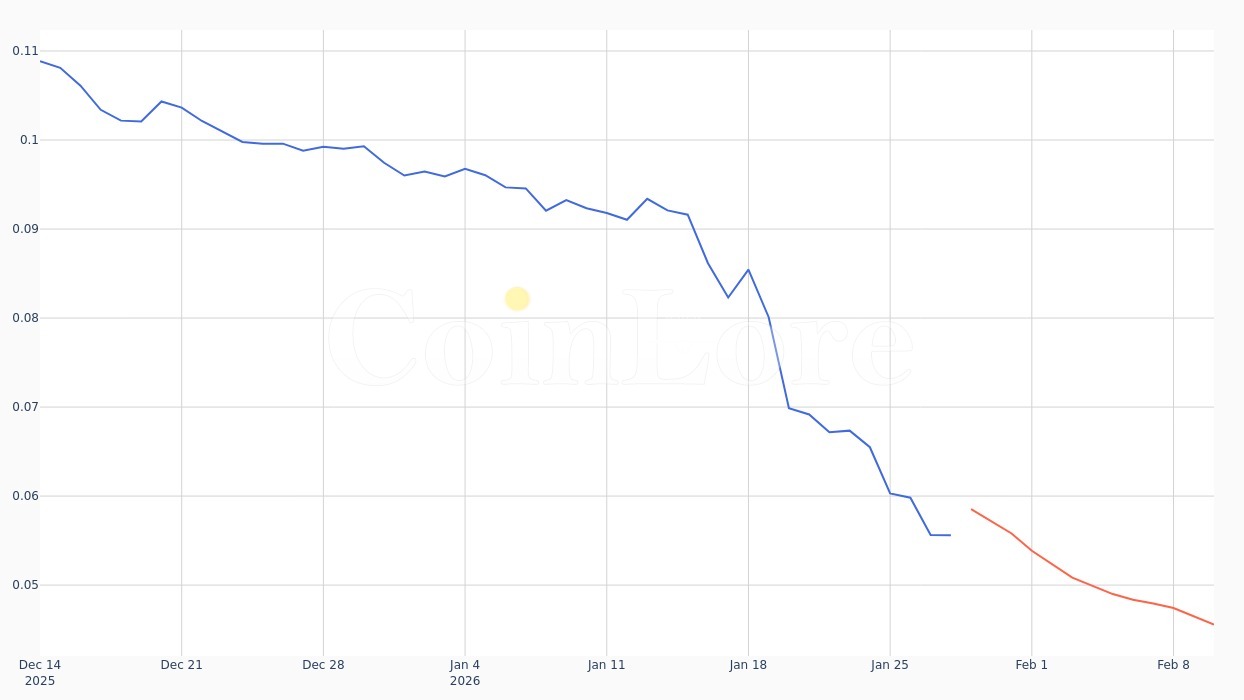 Seedify.fund kısa vadeli fiyat tahmini