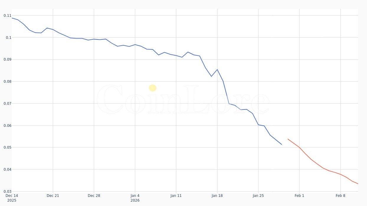 Seedify.fund краткосрочный прогноз курса