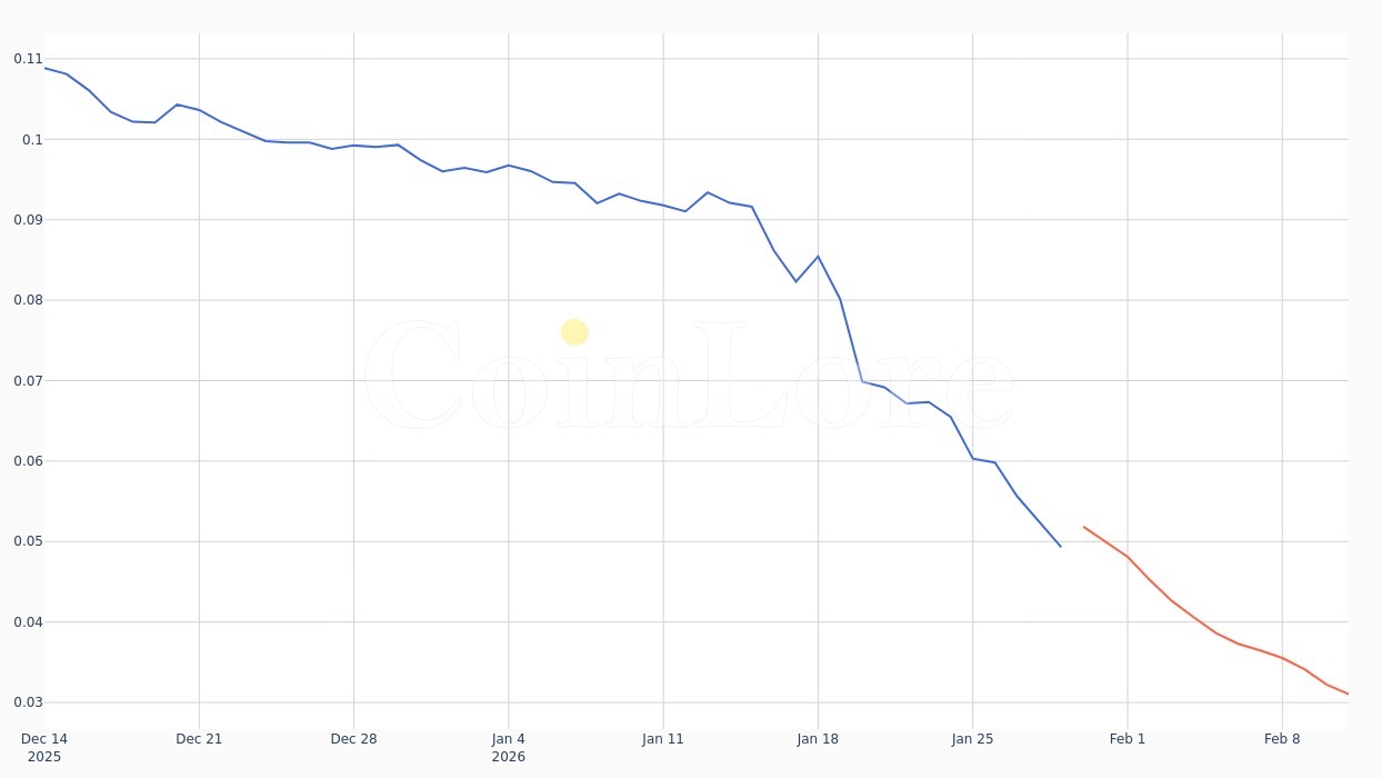 Predicción del precio a corto plazo de Seedify.fund