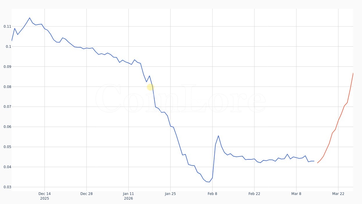 Seedify.fund kısa vadeli fiyat tahmini