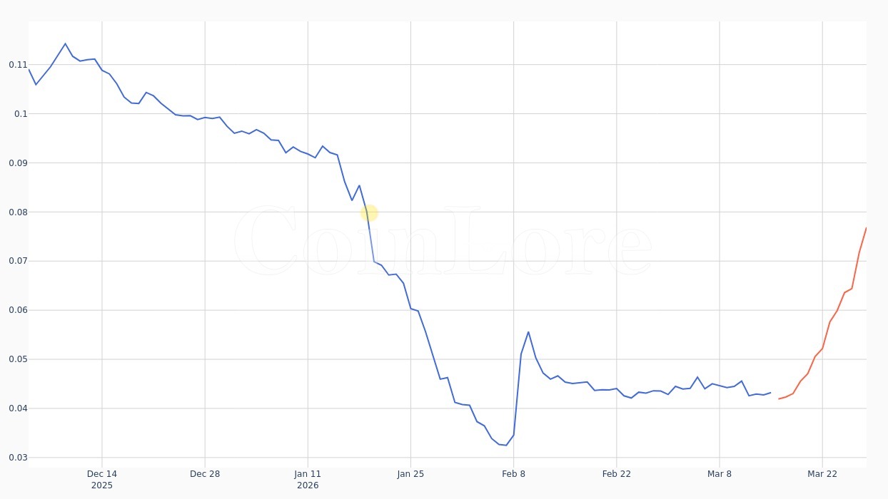 Seedify.fund краткосрочный прогноз курса